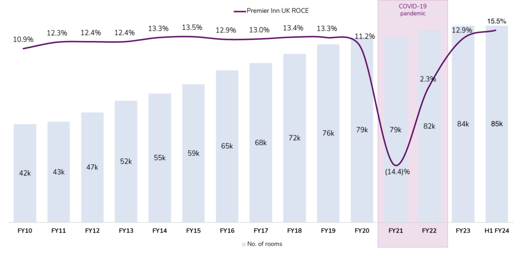 Why invest? - Whitbread PLC